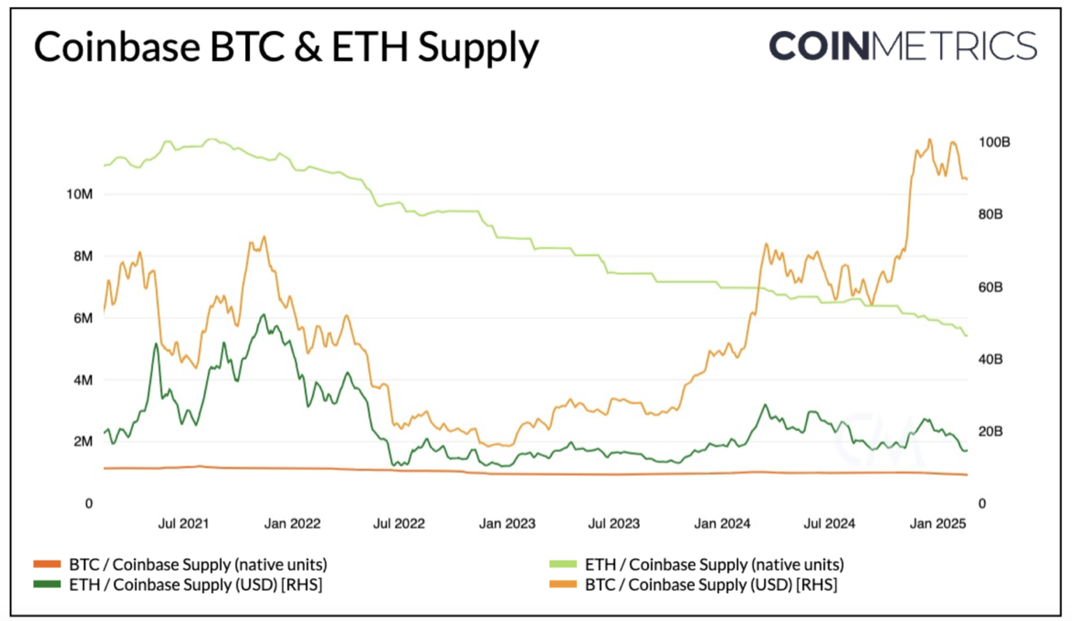 Introducing Coinbase Exchange Flow Data - Coin Metrics
